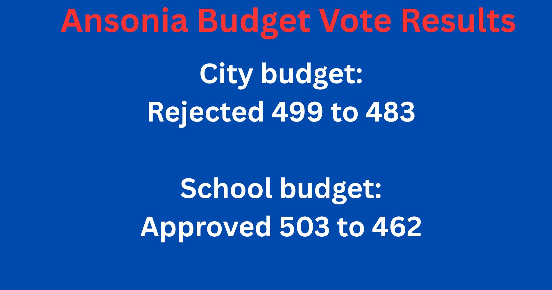 UPDATE: Ansonia Voters Reject City Budget, Approve School Budget ...